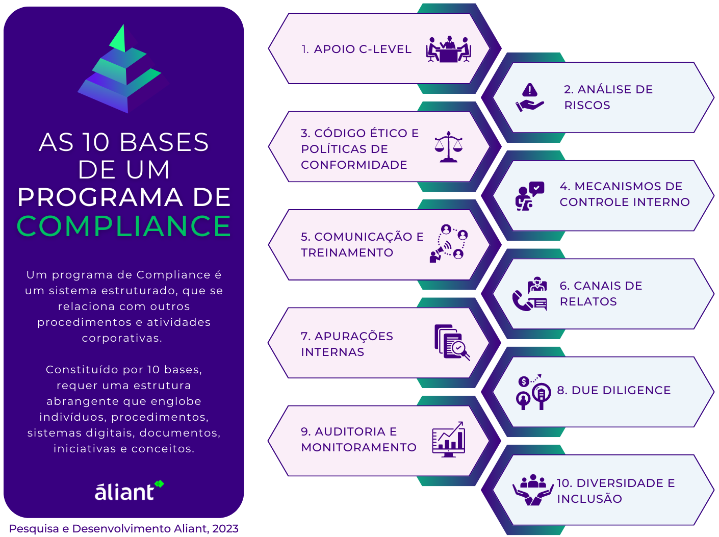 1ª Pesquisa sobre tendências em Compliance no Brasil